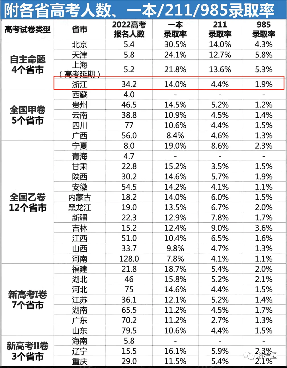 985/211录取率再降！2022浙江高考录取情况分析